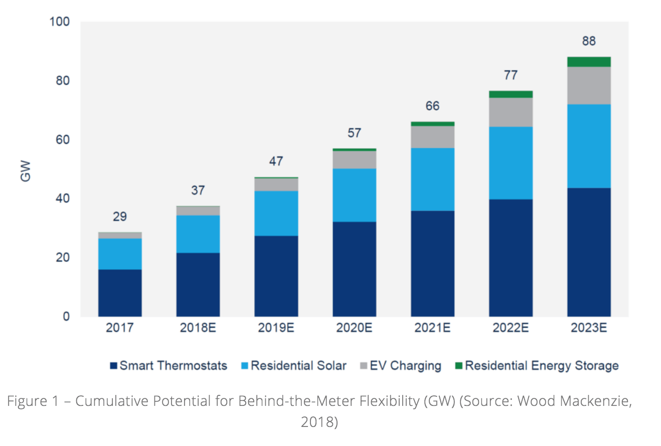 Maximizing Value from DERs Through Value Stacking | Uplight