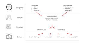 Guiding the Business Customer Journey with AMI Data | Uplight