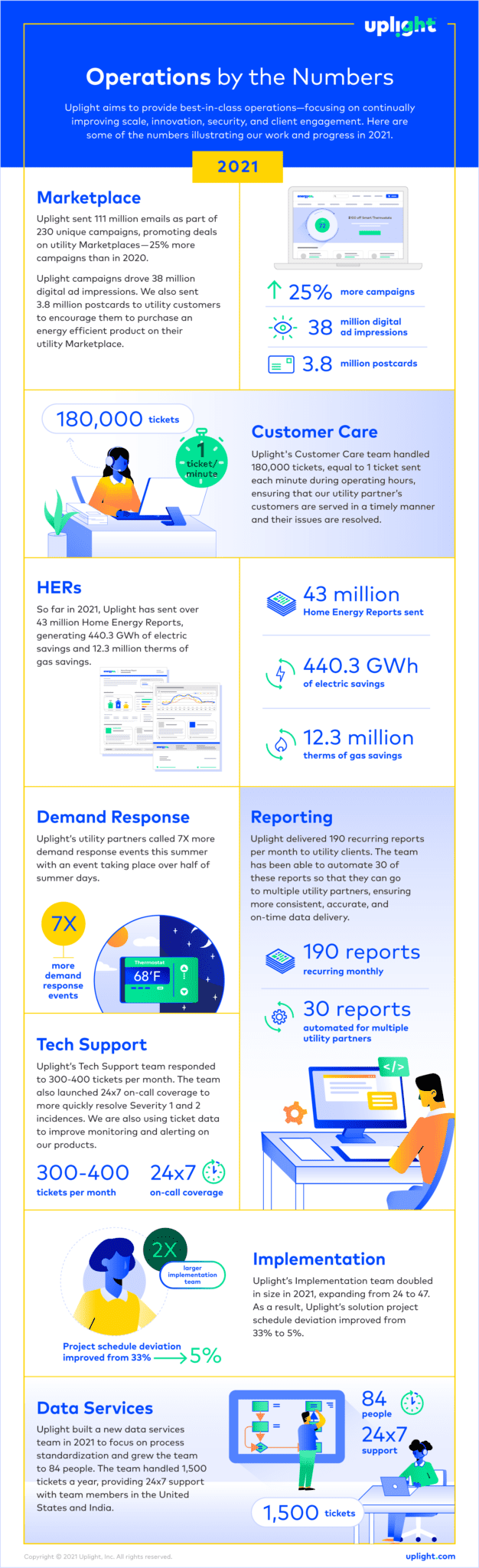 Infographic: Uplight Operations by the Numbers | Uplight