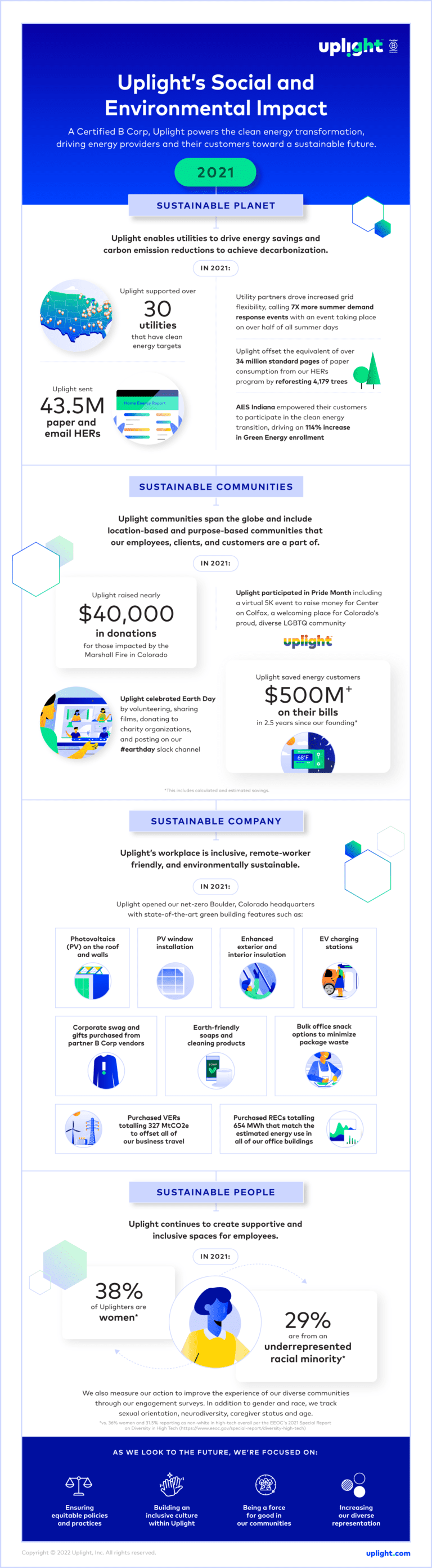 Uplight's Social and Environmental Impact in 2021 | Uplight