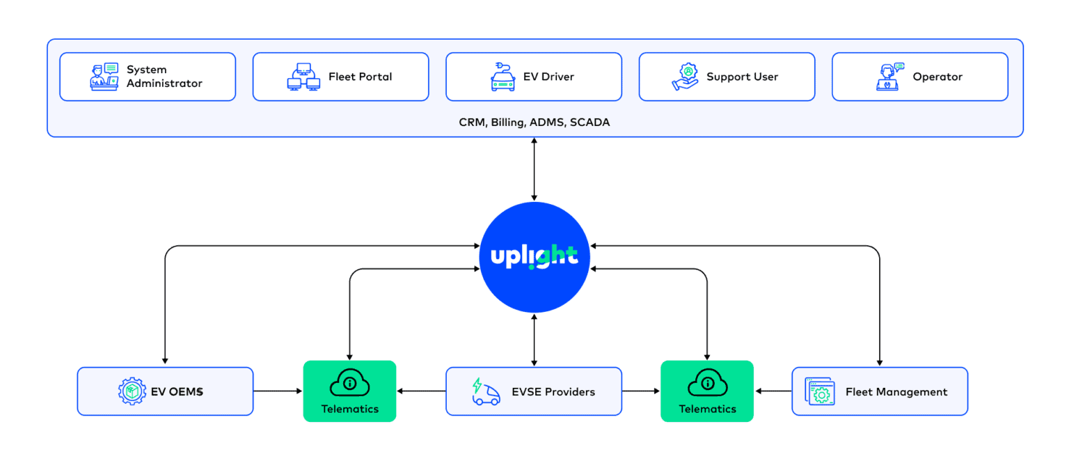 Telematics: Building a Robust EV Solution Ecosystem | Uplight