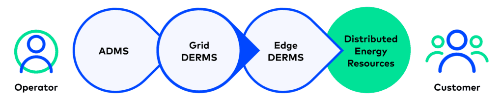 Start Here: Grid-to-Prosumer DERMS Deployment Models | Uplight