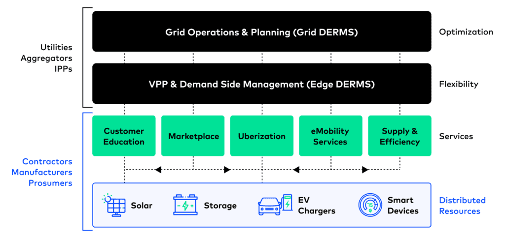 Start Here: Grid-to-Prosumer DERMS Deployment Models | Uplight