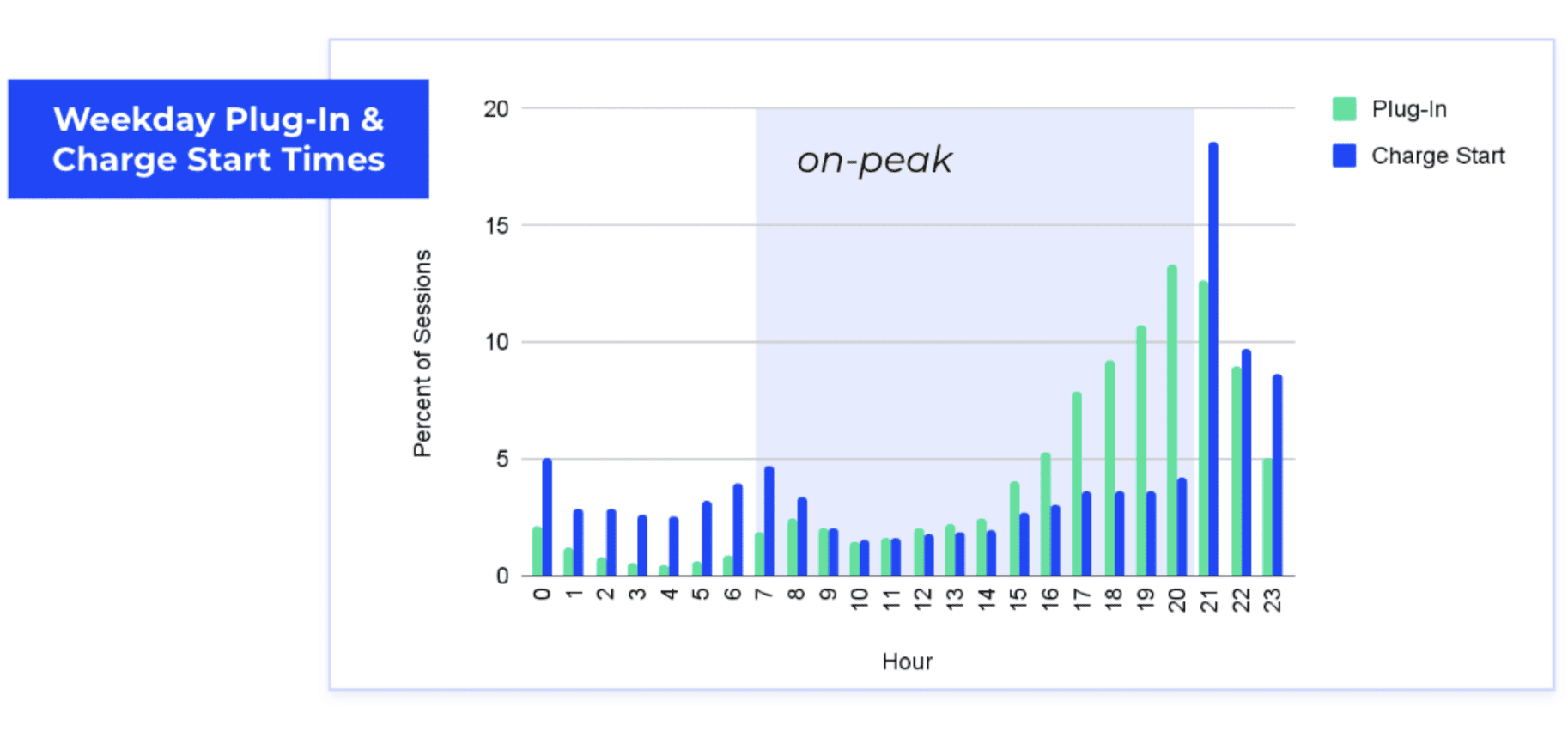 What Does EV Charging Data Tell Us About TOU Program Effectiveness ...