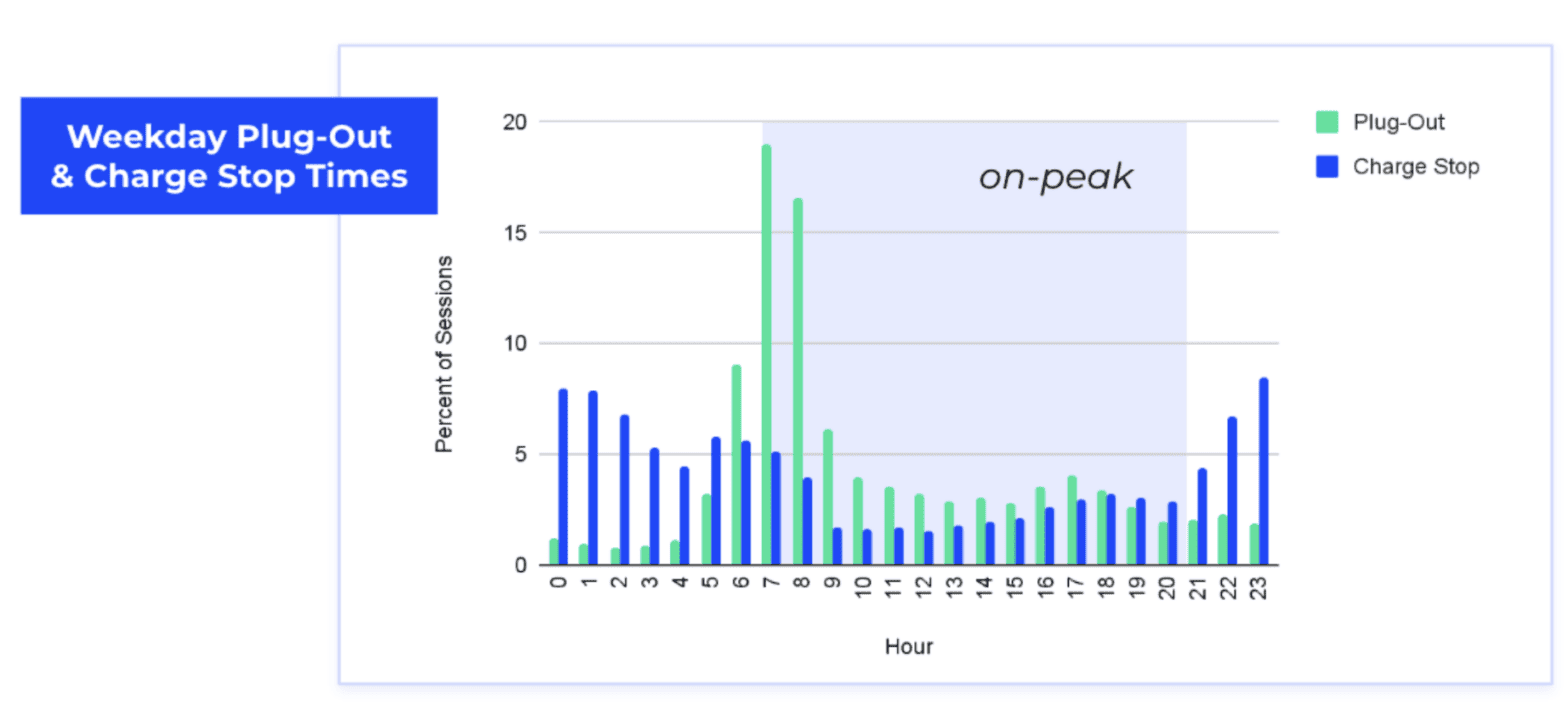 What Does EV Charging Data Tell Us About TOU Program Effectiveness ...