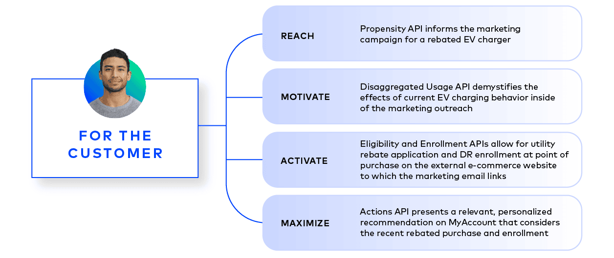 Uplight’s Developer Platform: Grid Participation Made Easy for Customers and Utilities | Uplight