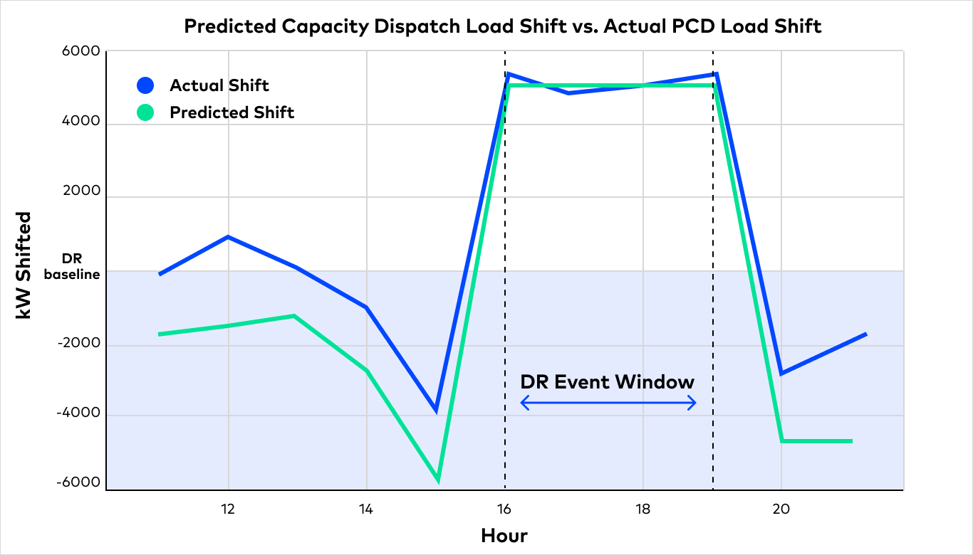 How Predictable is Your Load Flexibility? | Uplight