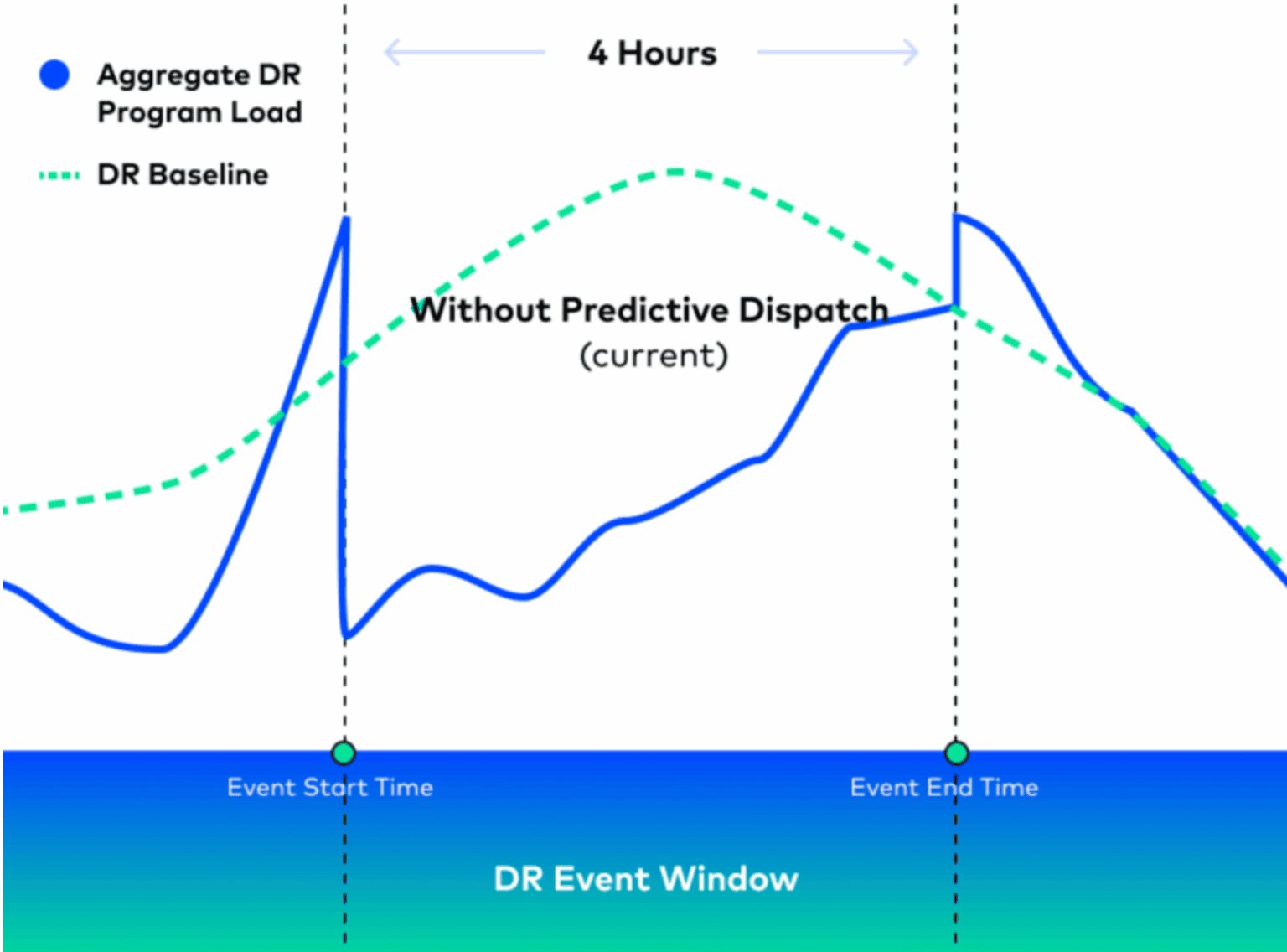 Meet the Models: Predictive Capacity Dispatch | Uplight