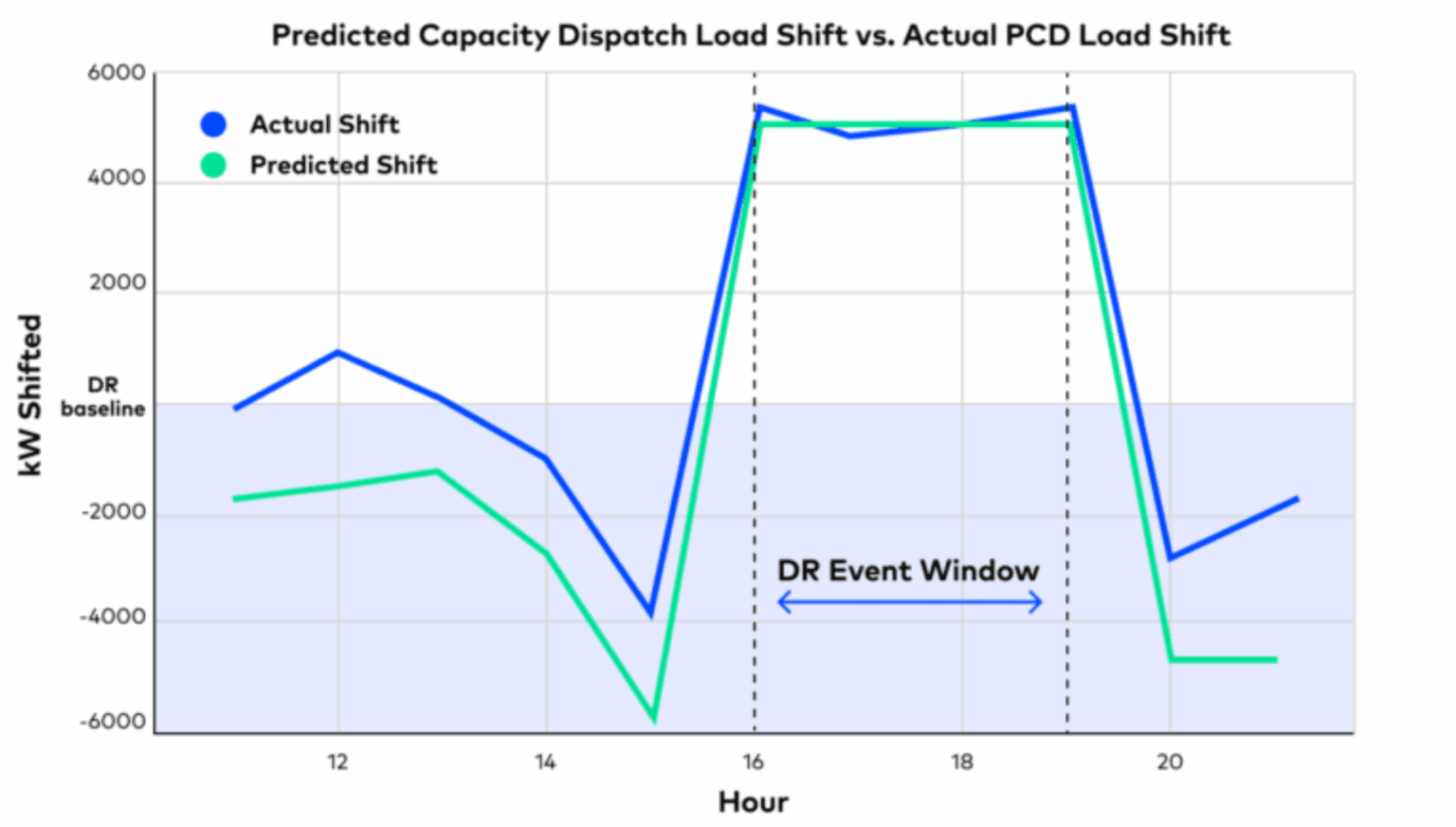 Meet the Models: Predictive Capacity Dispatch | Uplight